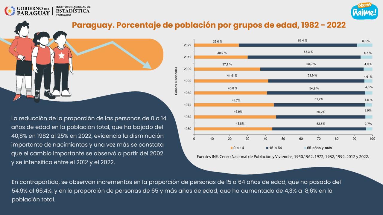 principales-resultados-finales-del-censo-2022